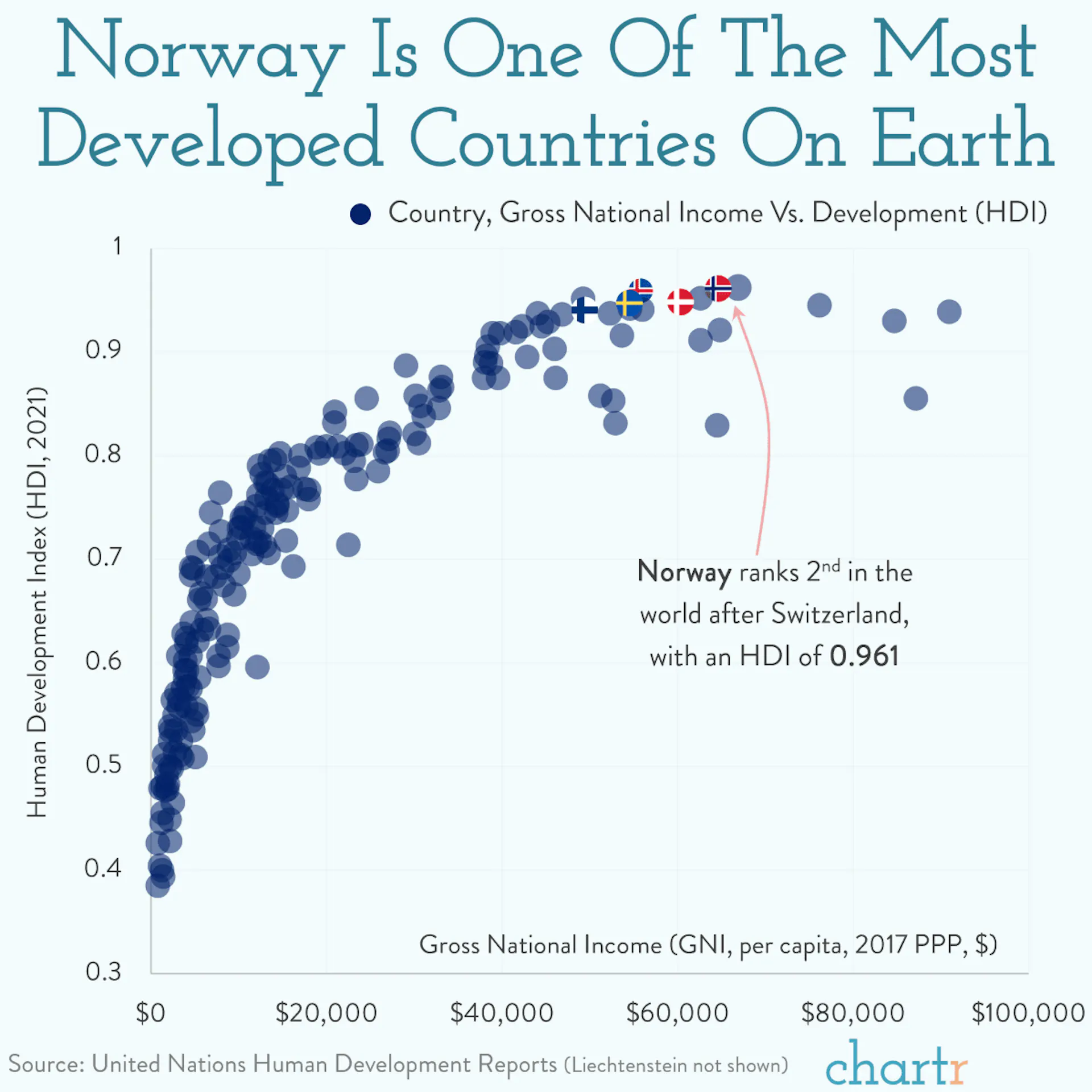 Norse code: Norway is one of the most developed countries on earth ...