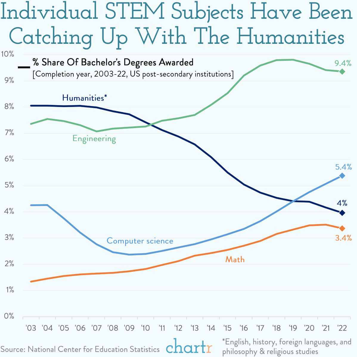 Classics vs. coding: STEM subjects have been catching up with ...