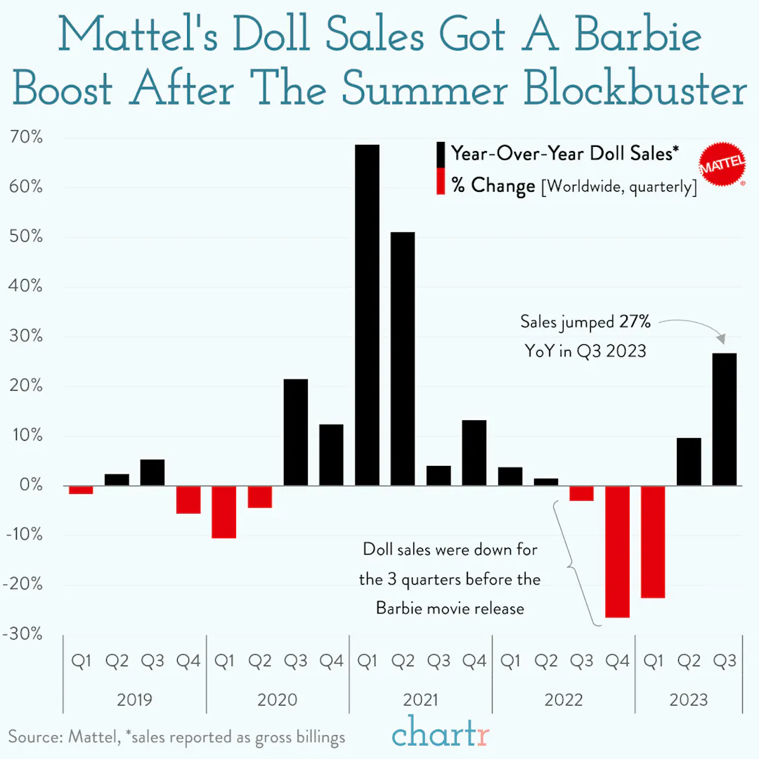 The Barbie boost: Mattel has sold a lot of dolls this year - Sherwood News