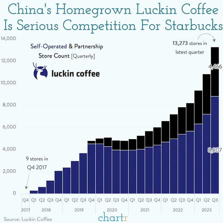 Feelin' Luckin': Starbucks has stiff competition in China - Sherwood News
