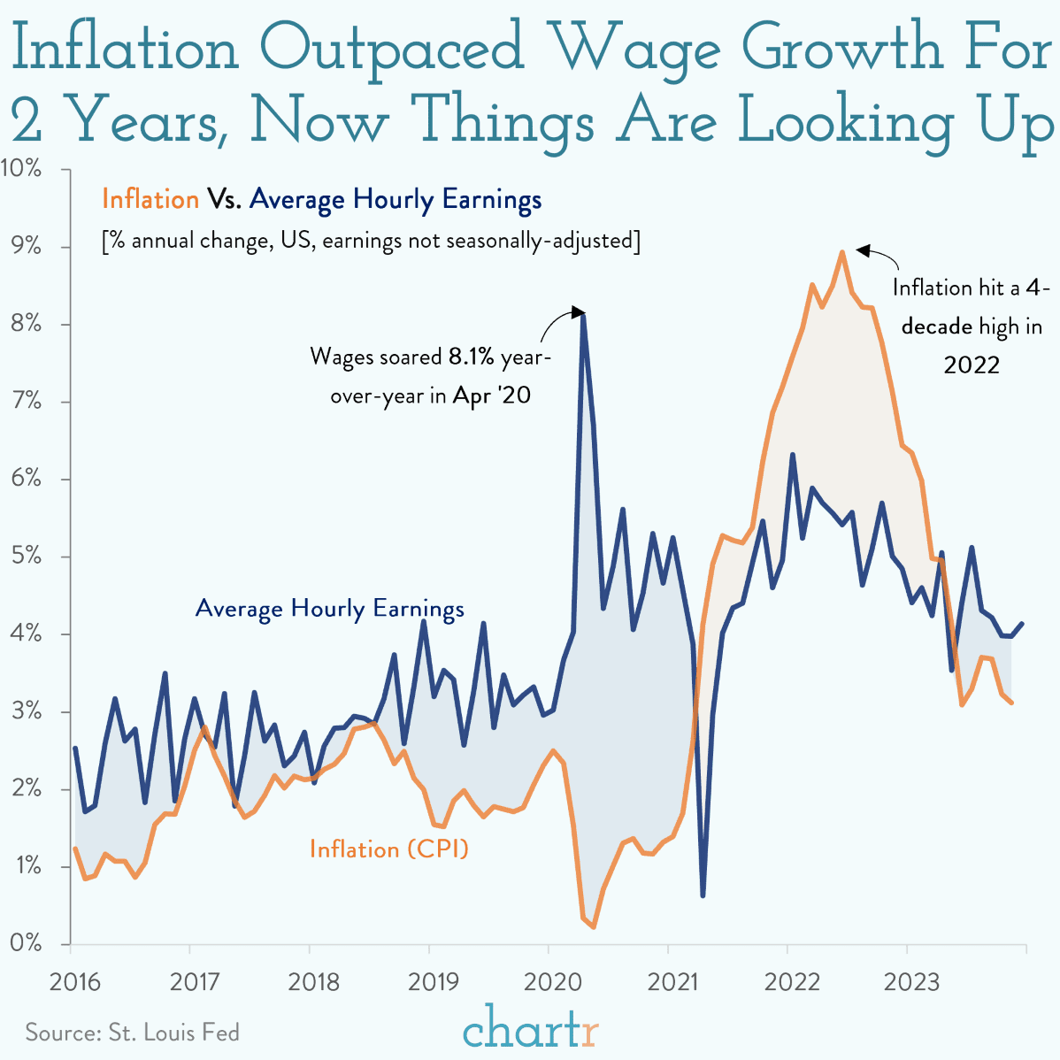 Wages vs. inflation: Wages are winning... for now - Sherwood News