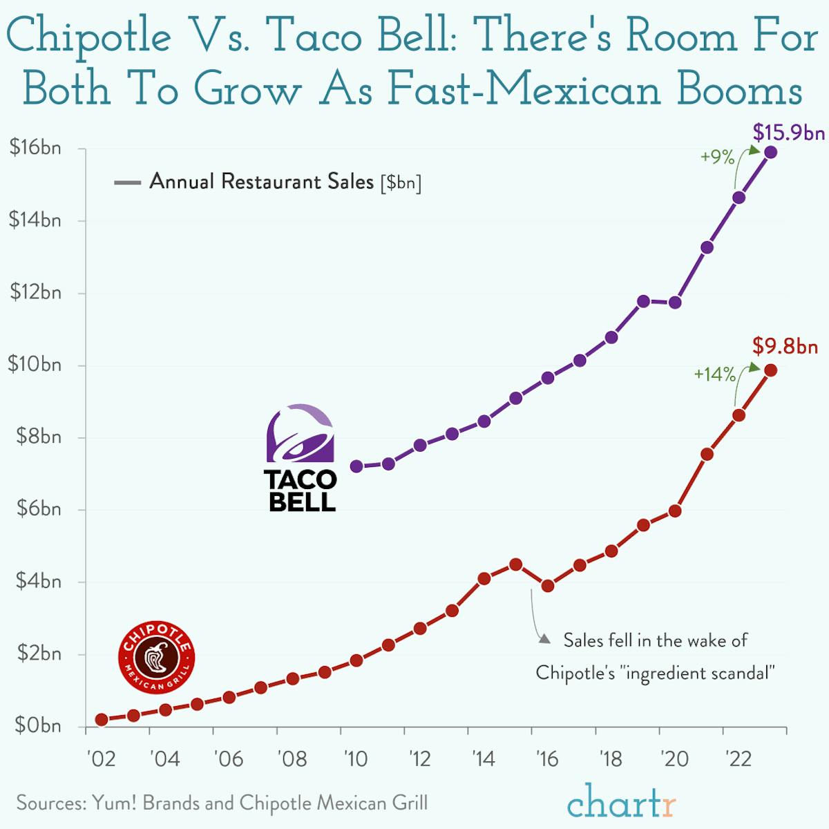 Spicy season: Chipotle and Taco Bell are both finding ways to grow ...