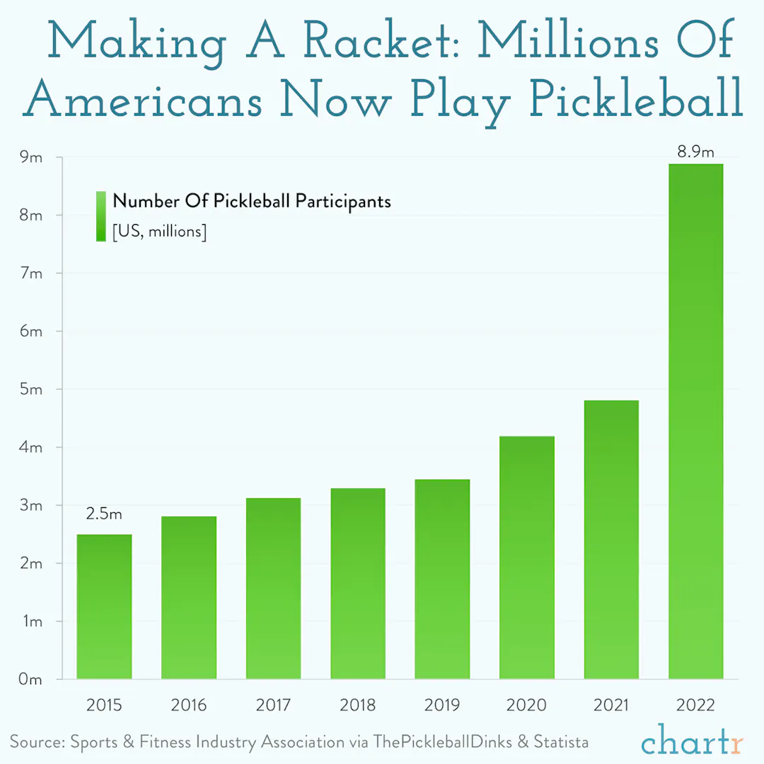 Big Dill: Pickleball has surged in popularity in past few years ...