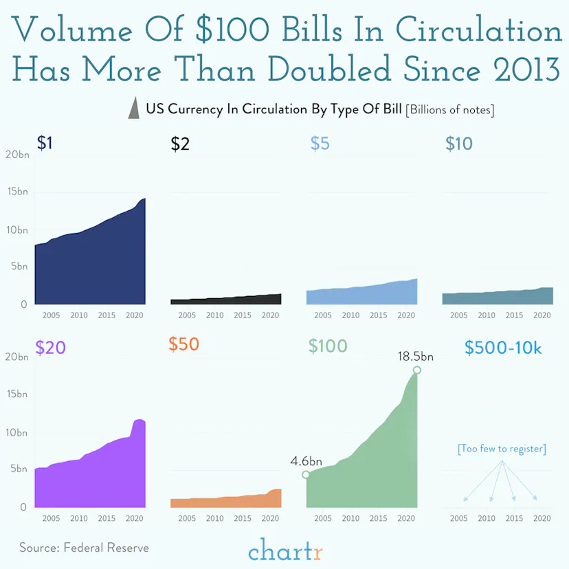 Top Dollars: There's more $100 bills in circulation than ever ...
