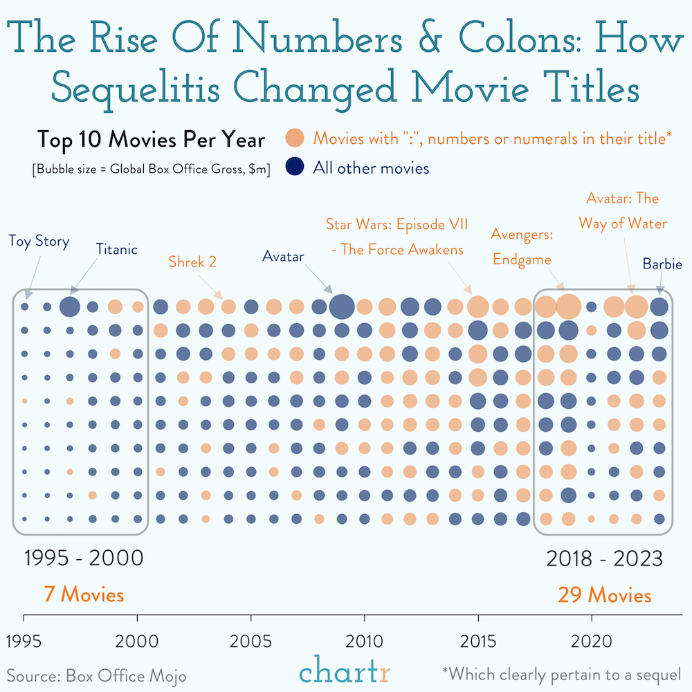 Sequels part 2: How sequelitis changed movie titles - Sherwood News