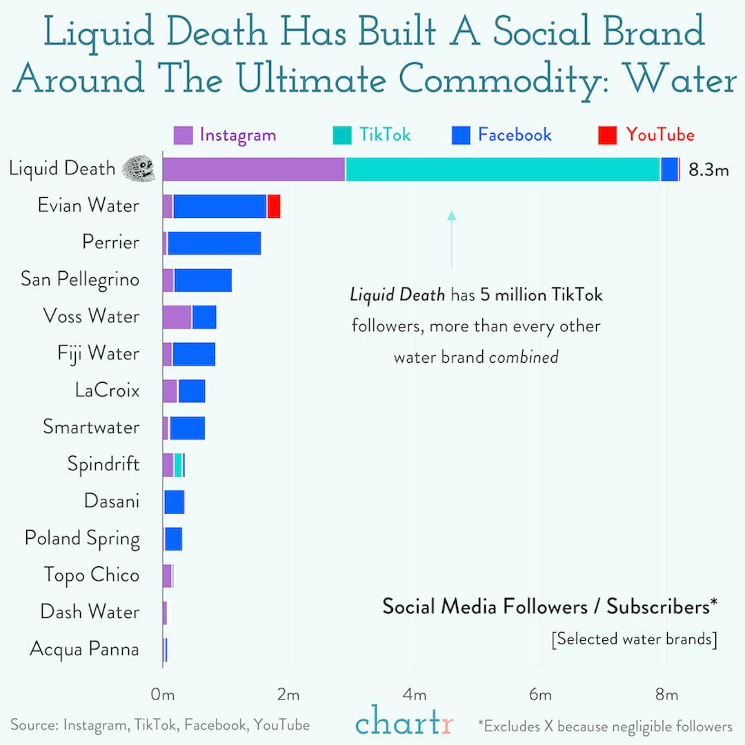 Liquid Death: The brash "water in a can" startup is now worth $1.4bn ...