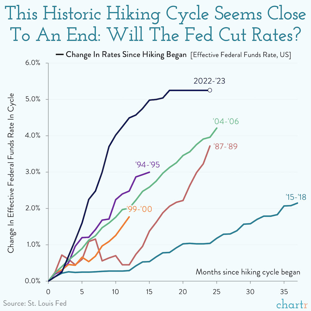 Stick or twist: Will the Fed cut rates after its historic hiking cycle ...