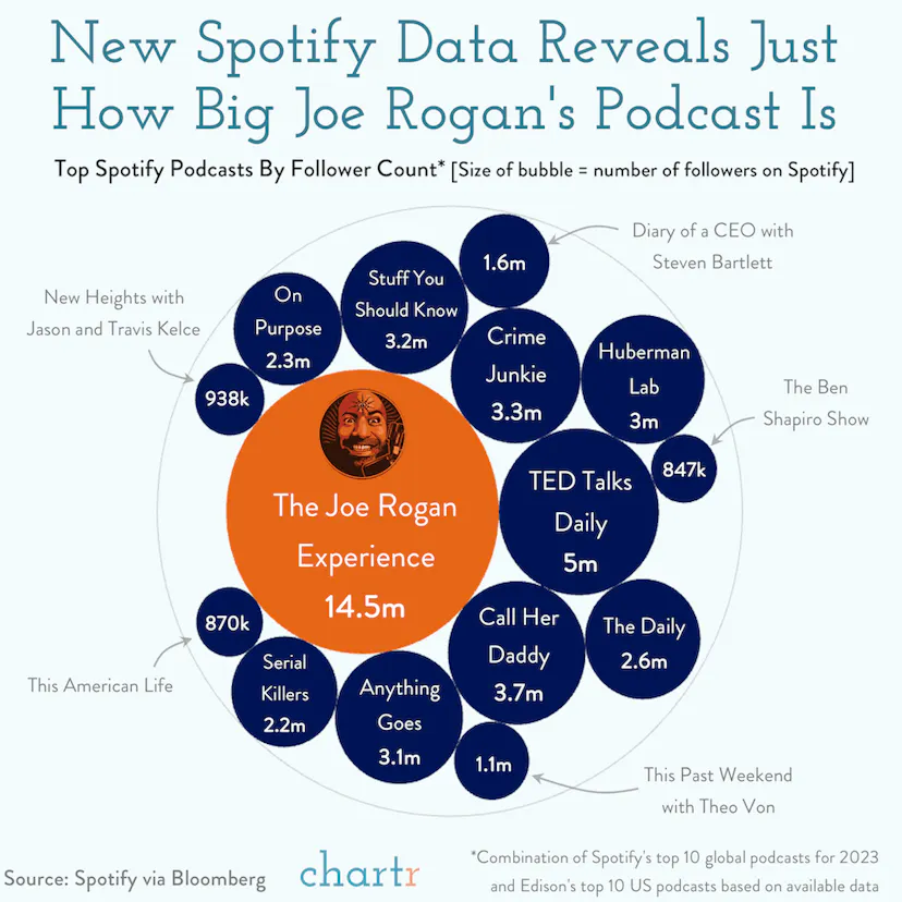 Are you experienced? Joe Rogan's podcast is still massive - Sherwood News