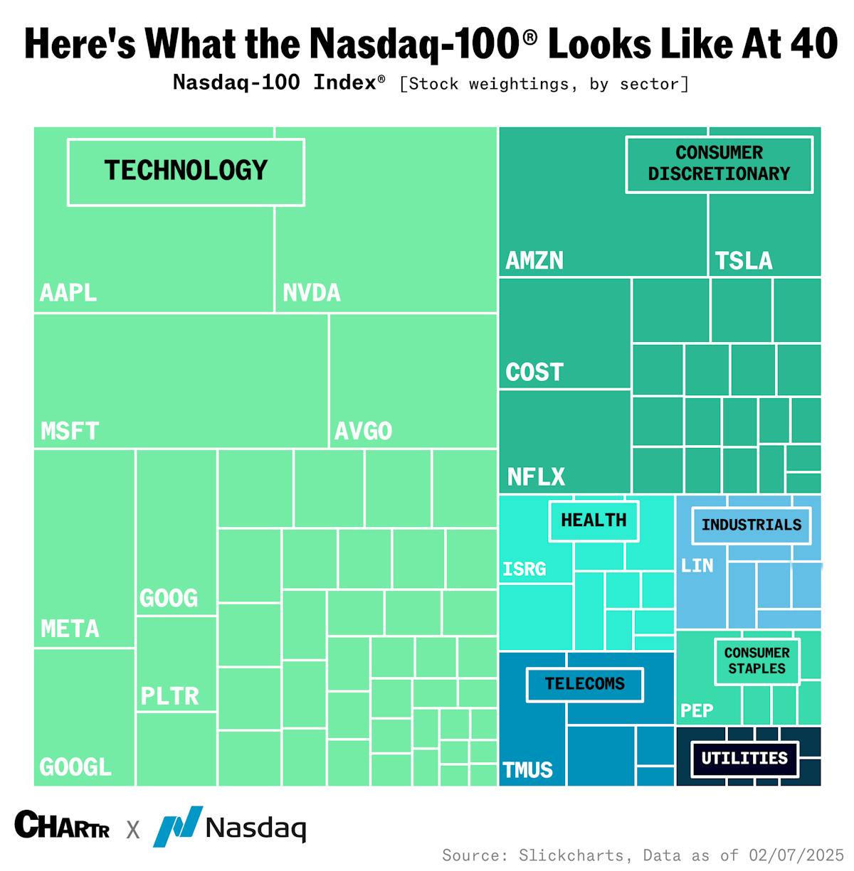 40 Years of Innovation: How the Nasdaq-100® Became the Benchmark of the ...