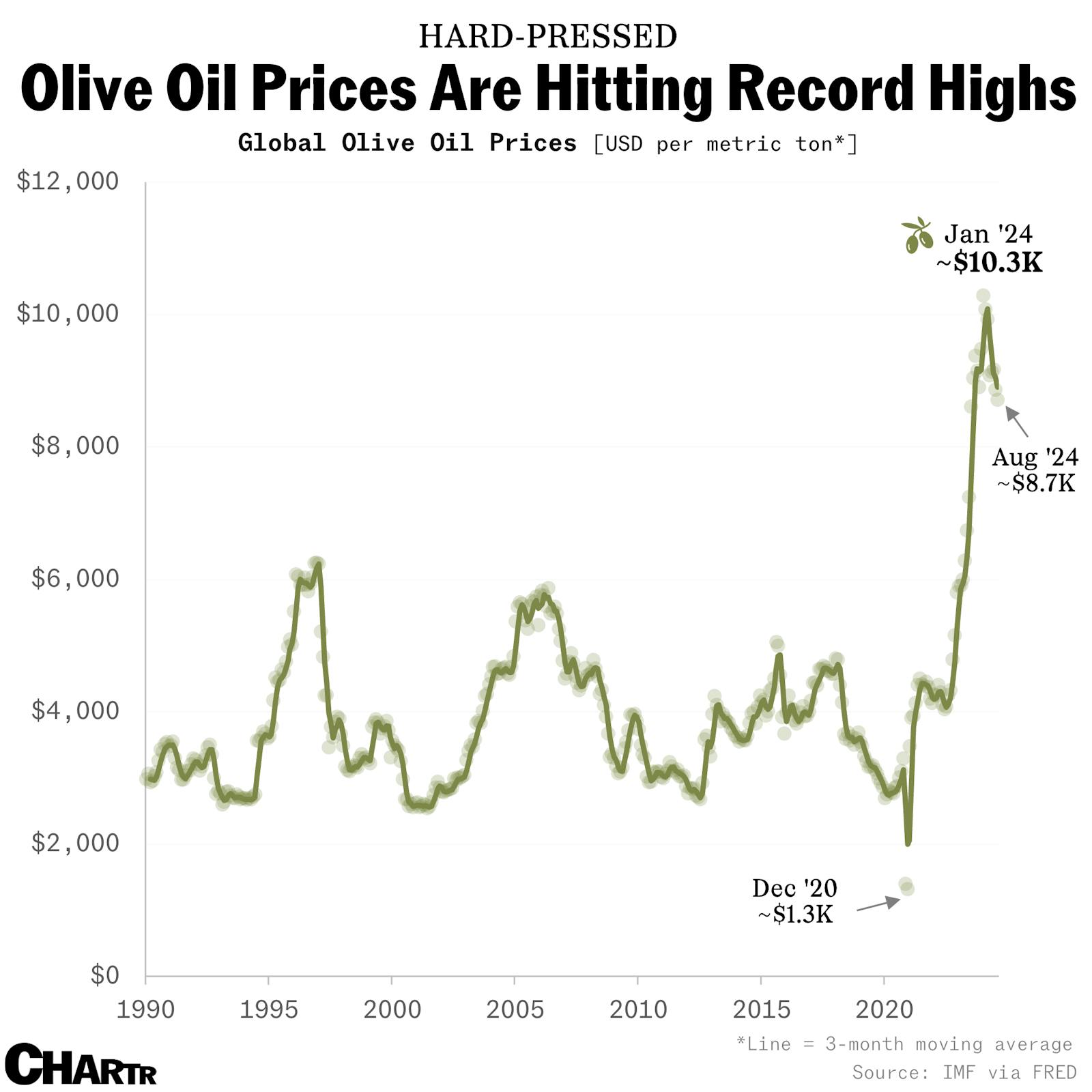 Oil prices today store