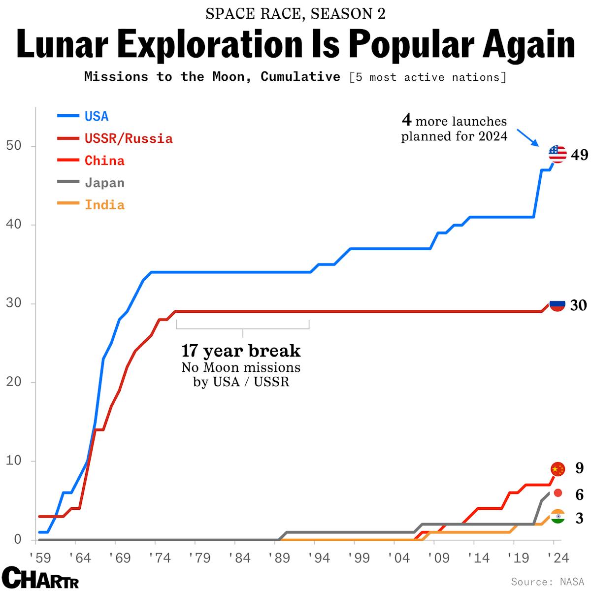 China is at the center of the space race 2.0 - Sherwood News
