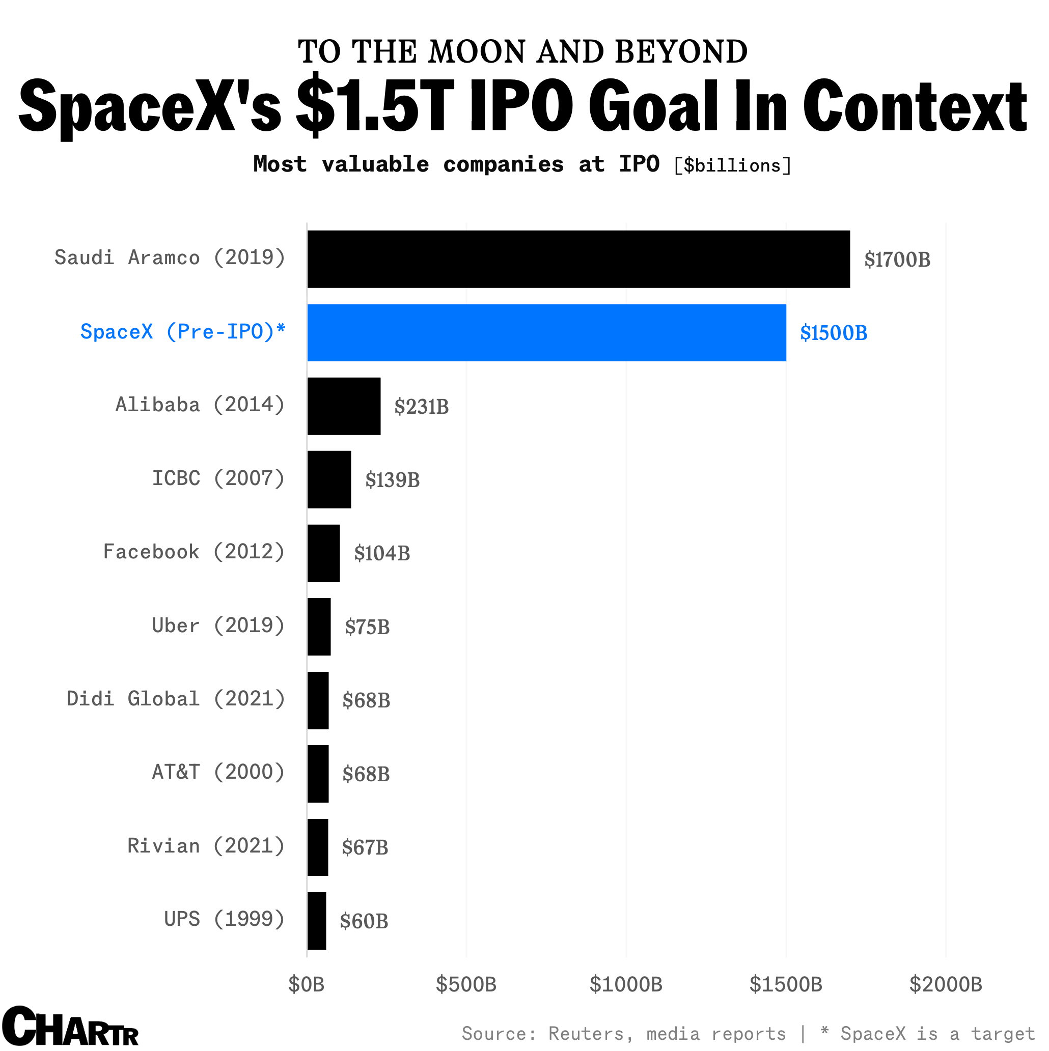 SpaceX’s planned $1.5 trillion IPO is on track to be gargantuan enough ...