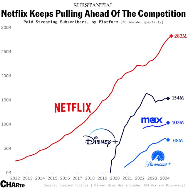 The economics of Netflix aren’t what they used to be... they’re a lot ...