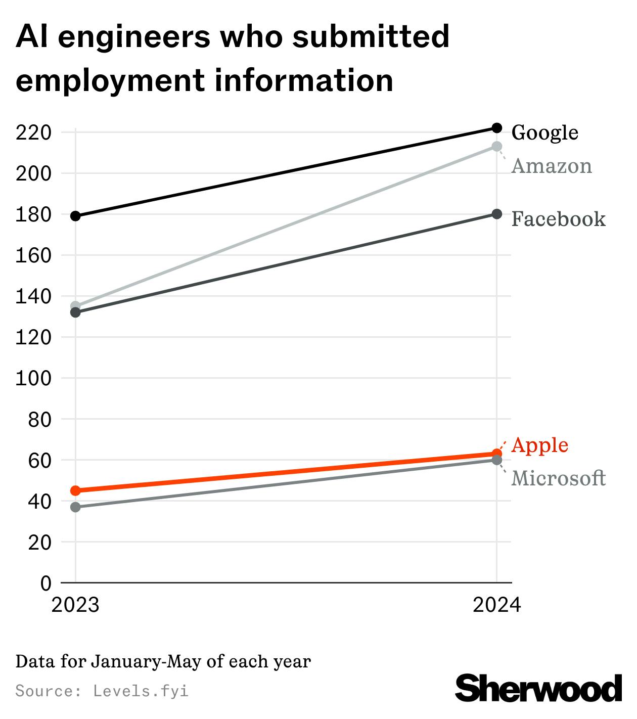 One Chart Explains Why Apple Needed Its Openai Partnership Sherwood News