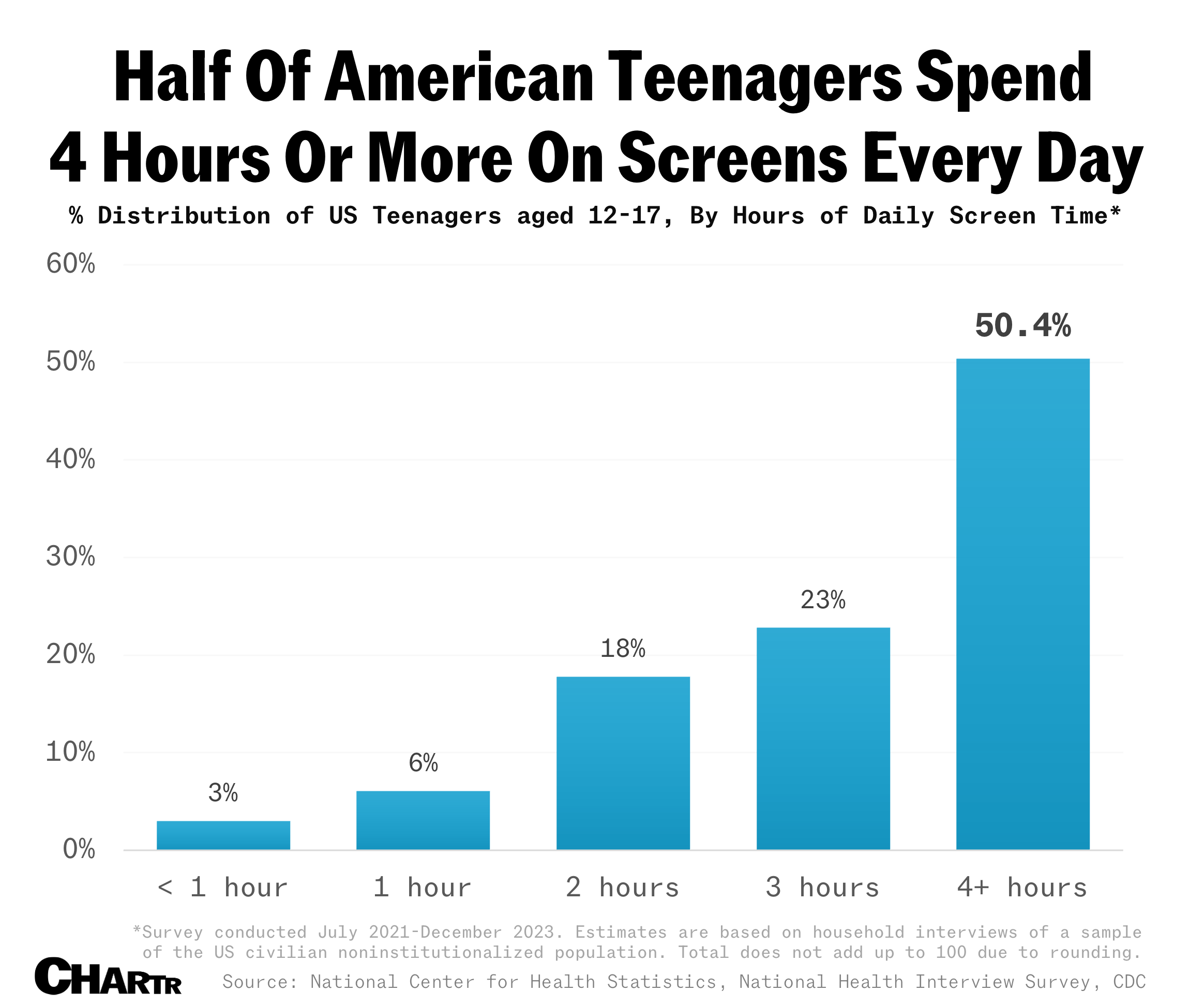 Screen time > 25% : Digital Trends – ALPHA AFFAIRS