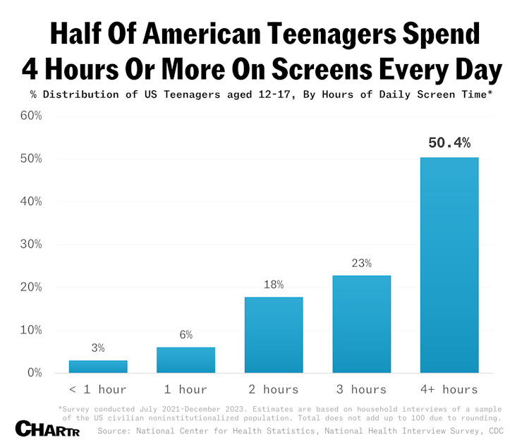 Most teens spend around 25% of their waking hours using screens ...