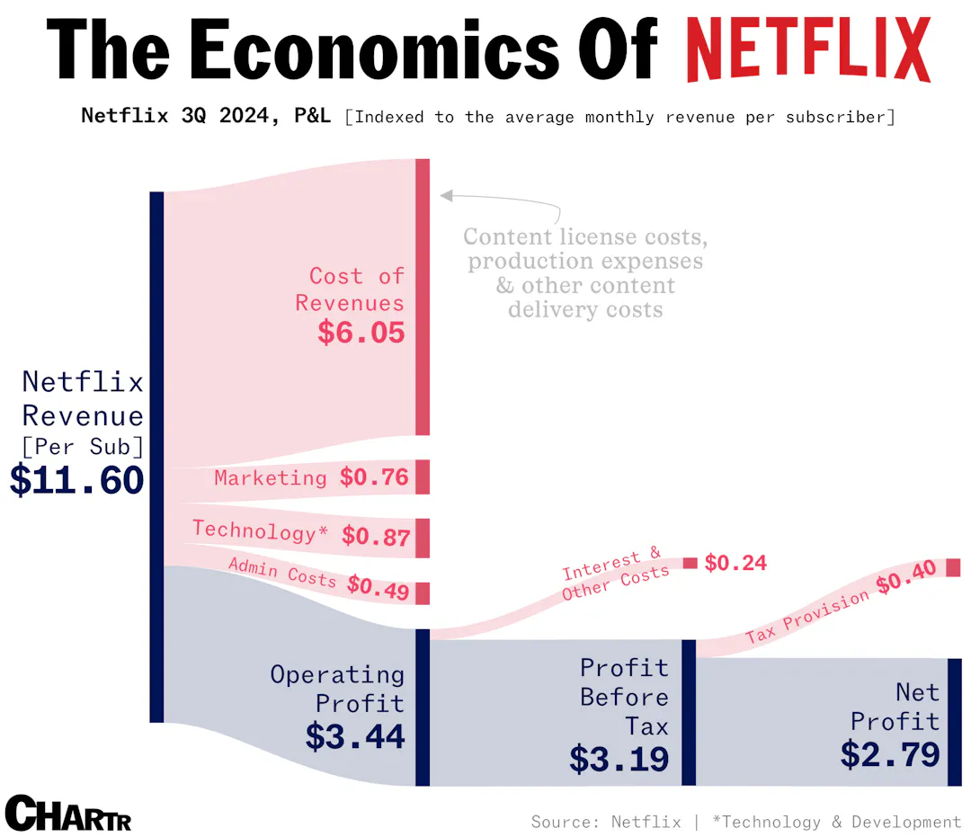 The economics of Netflix aren’t what they used to be... they’re a lot ...
