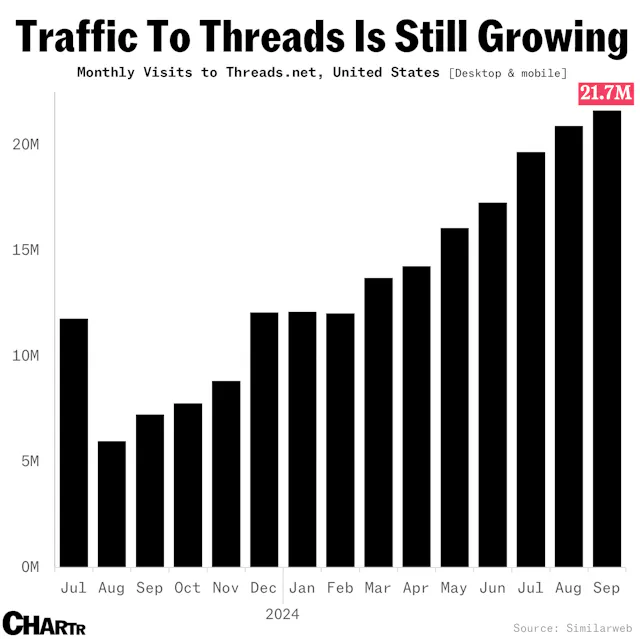 Threads just had its biggest month ever - Sherwood News