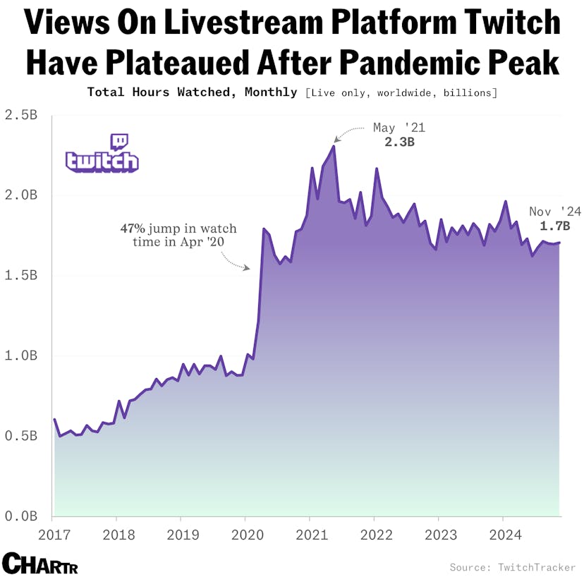 Kai Cenat broke Twitch’s streaming records, but Twitch itself has seen its viewership dwindle ...