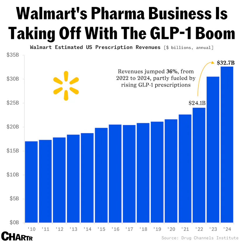 Walmart will now offer same-day refrigerated prescription deliveries ...