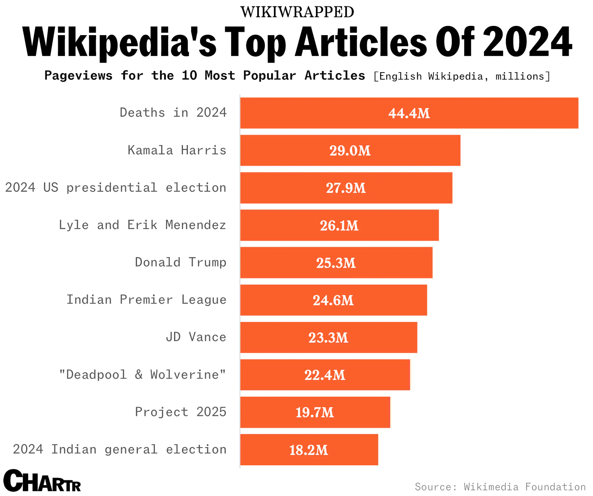Wikipedia just revealed what we’ve all been obsessing over in 2024 ...