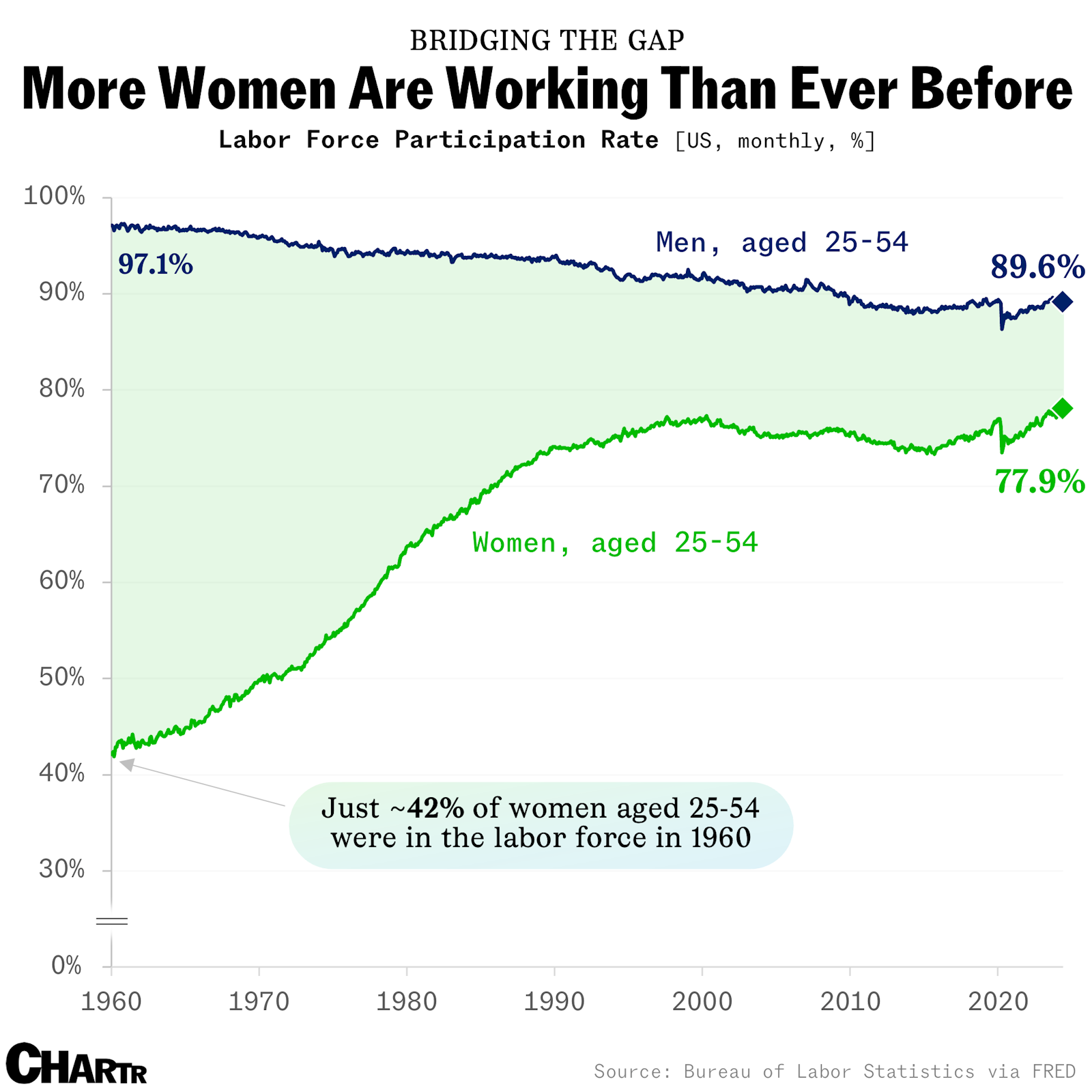 America's female workforce is expanding - Sherwood News